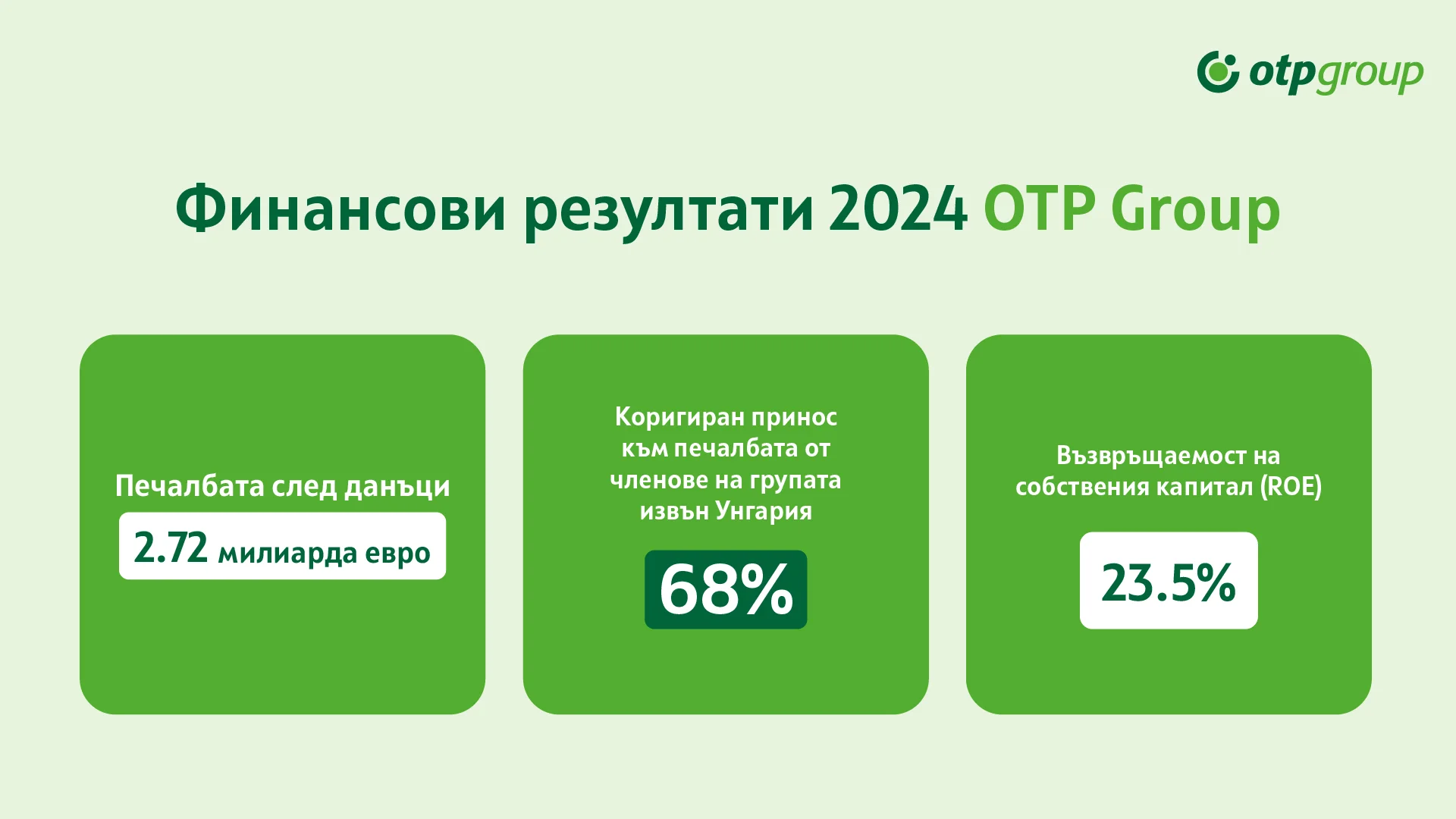 Резултати на OTP Group за 2024 година | Банка ДСК